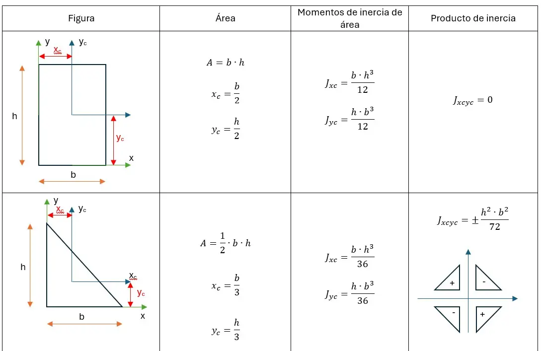 Momento de inercia de un cuadrado - Padua Materiales