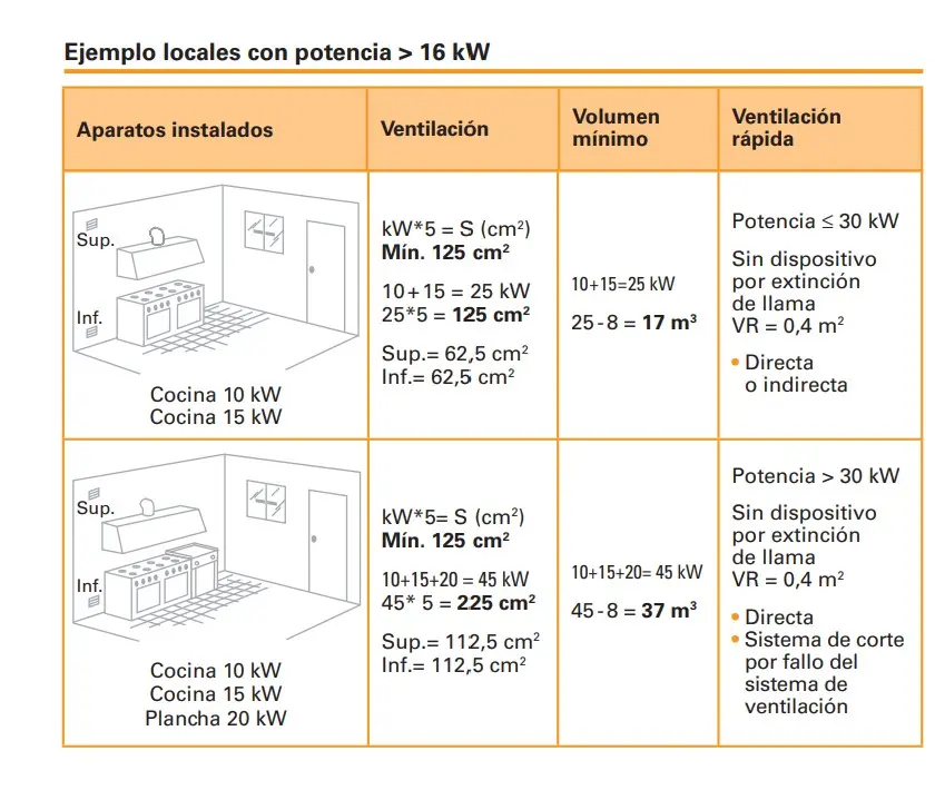 Normativa rejillas ventilación gas natural - Padua Materiales