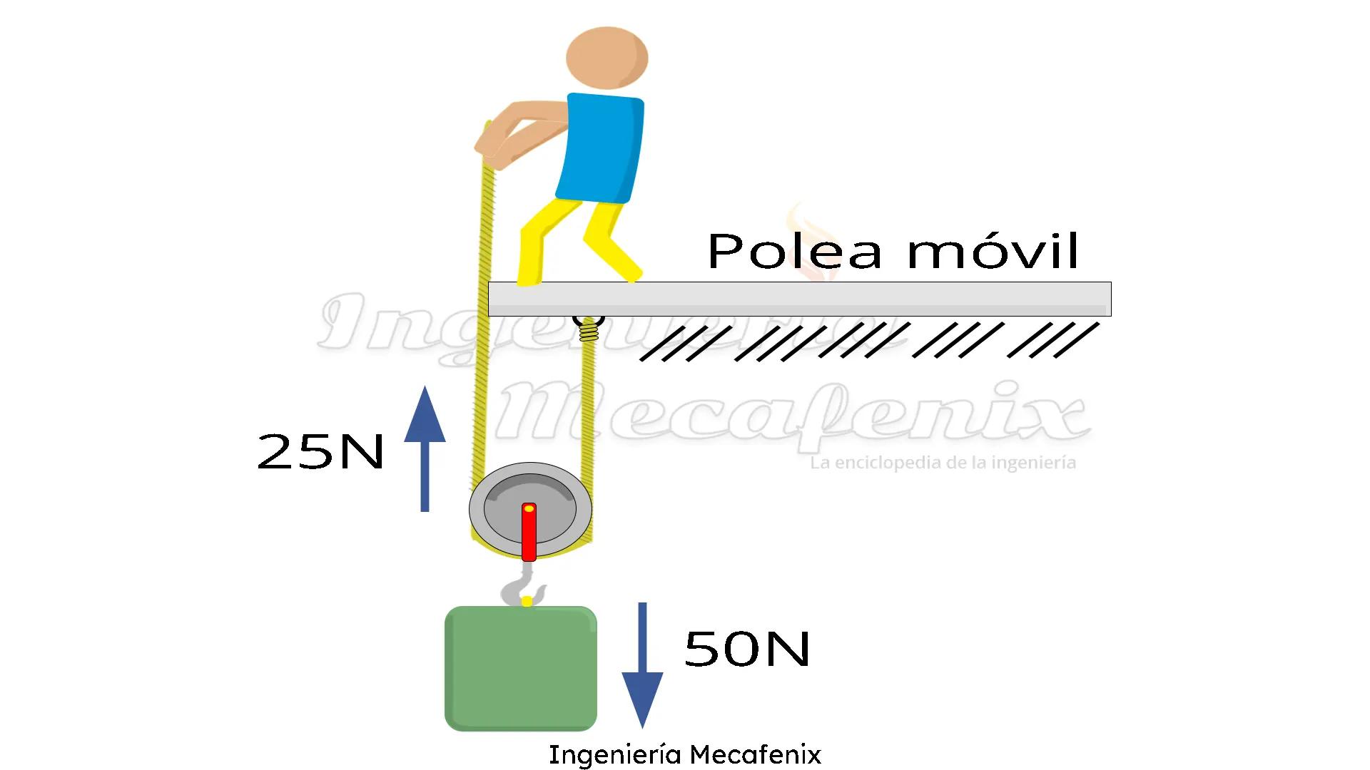 Qué es una polea móvil - Padua Materiales