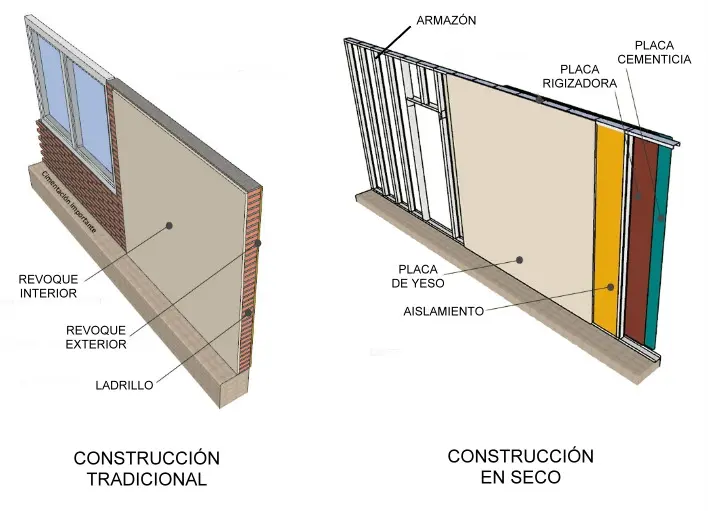 Construcción en seco paso a paso: materiales y armado - Padua Materiales